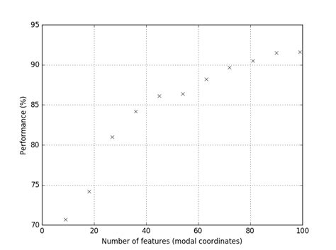 Evolution Of Full Scale Dmd Features Performance As A Function Of The Download Scientific