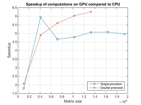 benchmarking a b on the gpu matlab and simulink example