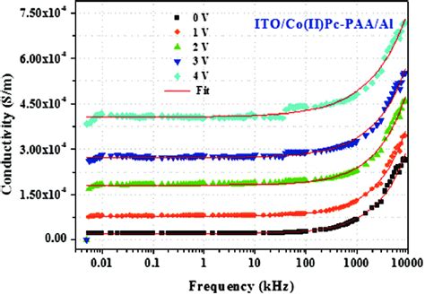 Frequency Dependence Of The Conductivity For Itocoiipc Paaal