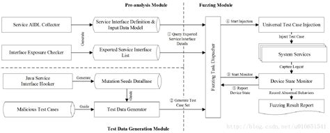 Android系统服务fuzz测试fuzz测试指针类型venscor的博客 Csdn博客 Android系统服务fuzz测试fuzz测试指针类型venscor的博客 Csdn博客