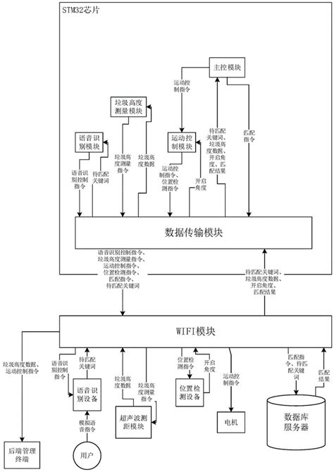 基于stm32芯片的分类垃圾桶管理系统
