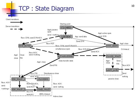 PPT Introduction To TCP IP PowerPoint Presentation Free Download ID 6127189