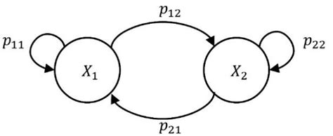 Example Of State Transition Graph For A Markov Chain Download