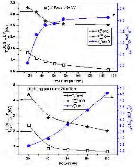Dependence Of Electron Temperature Excitation Temperature And