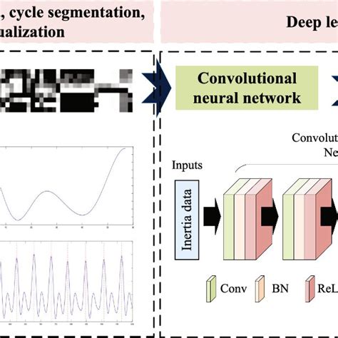 Illustration Of The Main Steps Of Gait Recognition Download Scientific Diagram