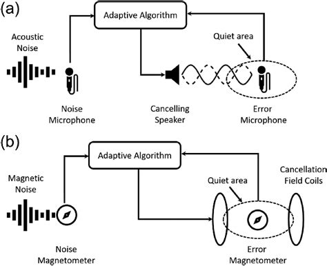 A Basic Implementation Of Active Noise Control In The Acoustic