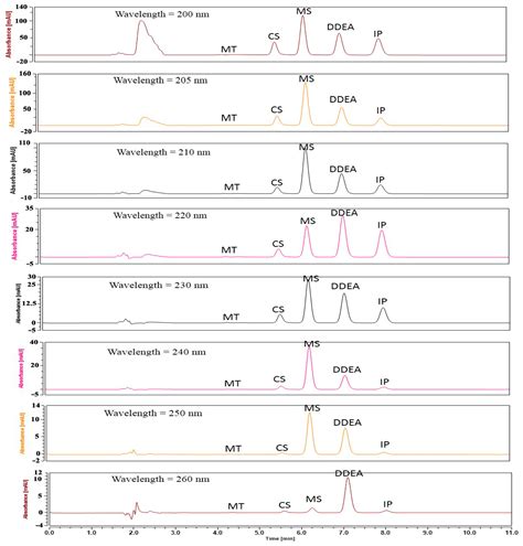 Development Of An Rp Hplc Method For Quantifying Diclofenac Diethylamine Methyl Salicylate And