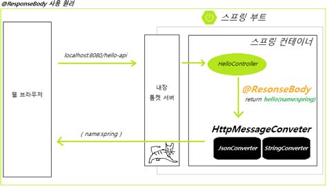 Springboot Springmvcform Webapplicationcontext Restful Api