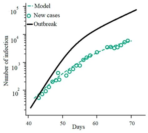 Modelling Of Infectious Disease Outbreaks