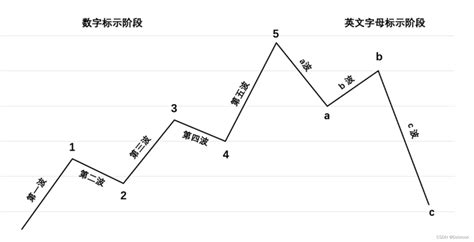 趋势类策略趋势策略实操 Csdn博客