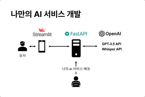 Chatgpt Api를 활용한 서비스 구현 패스트캠퍼스