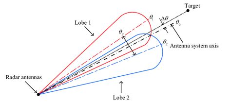 Partial Antenna Patterns For Amplitude Comparison Monopulse System