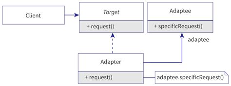 Design Patterns Dzone Refcards