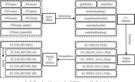 Figure 2 From Implementation Of Parallel Io For Multi Partition