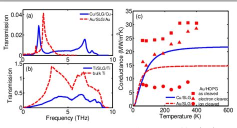 Figure 4 From Impact Of Bonding At Multi Layer Graphenemetal Interfaces On Thermal Boundary