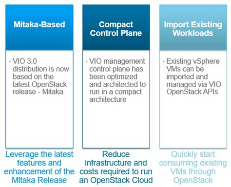 VMware Integrated OpenStack 3 0 Announced VIO ESX Virtualization