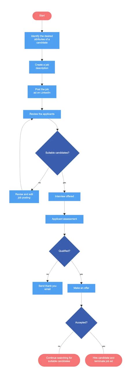 linkedin hiring process flowchart example gleek