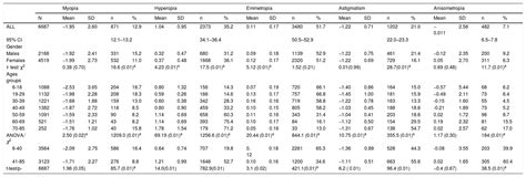 Gender And Age Distribution Of Refractive Errors In An Optometric