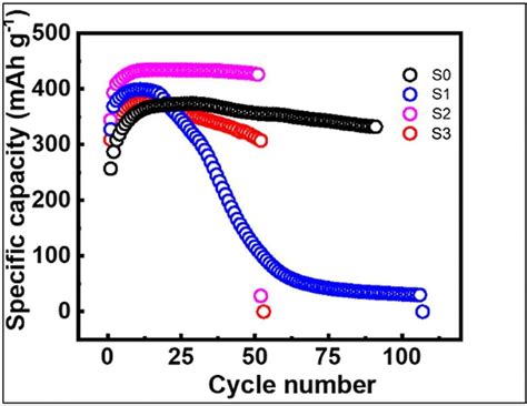 Microstructure And Defect Engineering Improves Performance Of Lithium Ion Batteries Lifeboat