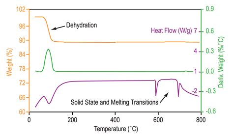 Thermal Analysis Tga Dsc Mooreanalytical