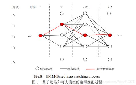 道路匹配mapmatching：hmm模型、维特比算法viterbi、道路匹配基本算法st、std、ivvm算法介绍路网匹配 Csdn博客