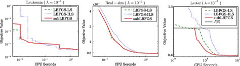Figure 4 From A Quasi Newton Approach To Nonsmooth Convex Optimization Problems In Machine