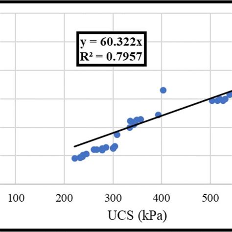 Relationship Between Secant Modulus And Unconfined Compressive Strength