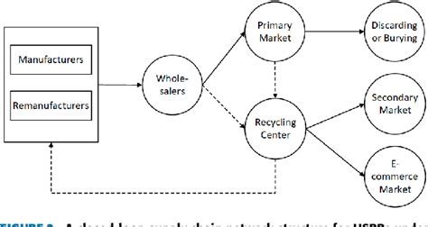 Figure 2 From Designing Closed Loop Supply Chain Network For High
