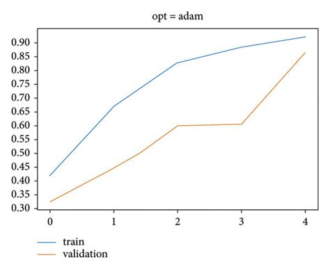 Use Of Different Optimizers For Comparison Download Scientific Diagram