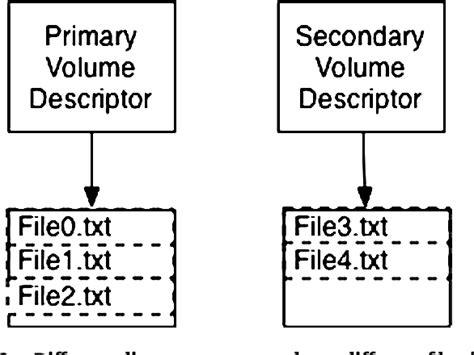 Figure From Different Interpretations Of ISO File Systems Semantic Scholar