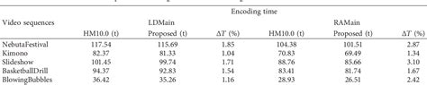 Table 1 From Optimized Rate Control Algorithm Of High Efficiency Video