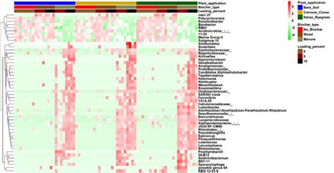 Heatmap Showing The Difference In Patterns Of The Significant Genera Download Scientific