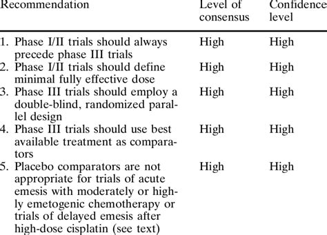 Consensus Recommendations On Evaluation Of New Agents Download