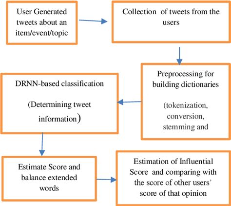 Figure 1 From Deep Bidirectional Recurrent Neural Networks Based Sentimental Analysis Over Big