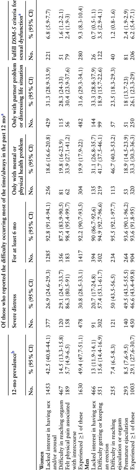 Sexual Difficulties And Related Diagnostic Criteria In Those Reporting Download Scientific