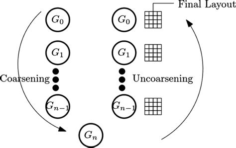 The Algorithm Used For The Placement And Routing Of The Circuits Download Scientific Diagram