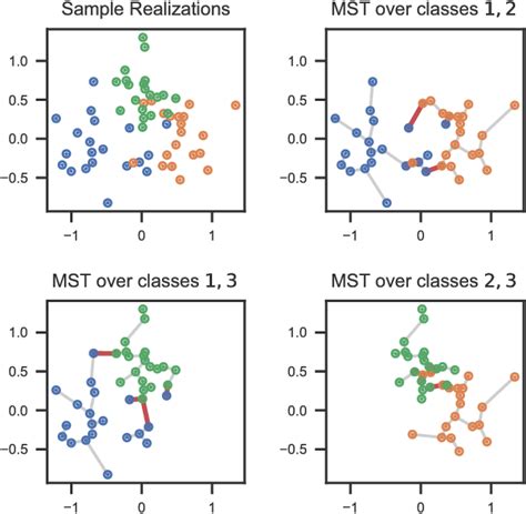 Figure 1 From Learning To Bound The Multi Class Bayes Error Semantic Scholar