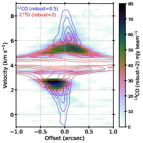 Position Velocity Diagrams In The 12 Co Blue Robust 0 5 C 18 O Download Scientific Diagram
