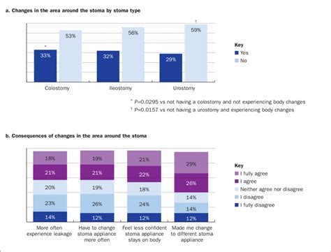 Body Changes In The Area Around The Stoma The Top Bar Chart Shows The Download Scientific