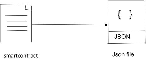 Building Decentralized Applications Frontend Integration Of Smart Contracts With Javascript