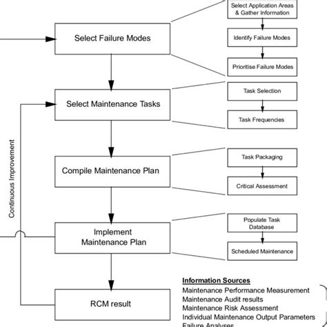 Rcm Task Decision Tree 2 With Truncation Download Scientific Diagram