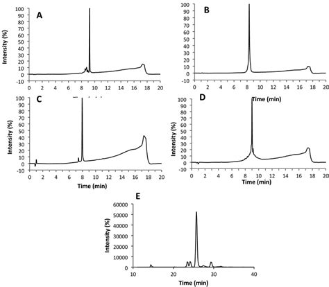 Hplc Chromatogram Of A Microcin J25 B Pediocin Pa 1 C Download Scientific Diagram