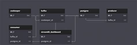 Python Kafka Postgresql Docker Streamlit Realtimeanalytics