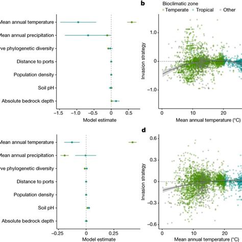 Environmental Filtering At Temperature Extremes Ac Estimates Of Download Scientific Diagram