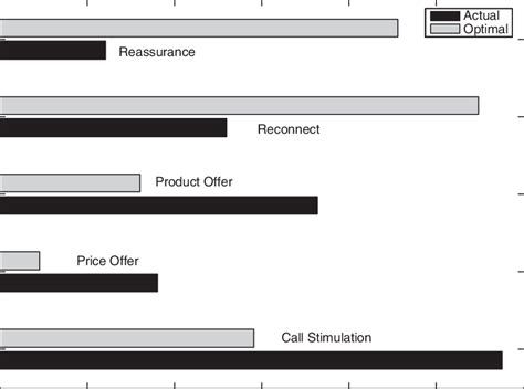 4 7 actual versus optimal reallocation of grps for each theme download scientific diagram