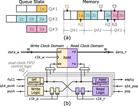 Figure 3 From A Dual Clock Multiple Queue Shared Buffer Semantic Scholar