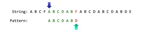 Algorithm Pattern Matching