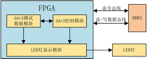基于紫光同创 Fpga 的 Ddr3 读写实验fpga Ddr3 紫光duxiekongzhi Csdn博客