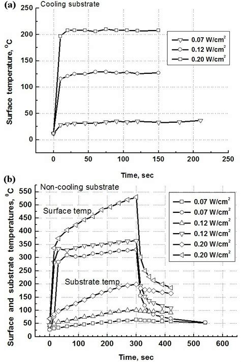 Time Dependences Of The Surface And The Substrate Temperatures Download Scientific Diagram