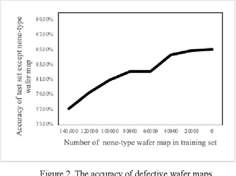 Figure From Imbalanced Wafer Map Dataset Classification With Semi Supervised Learning Method